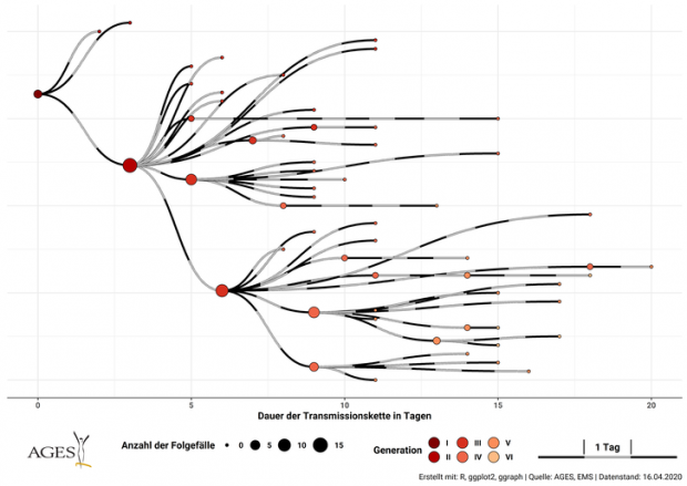 Graphical display of outbreaks: Transmission trees | Science Surf